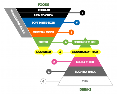 IDDSI levels - Understanding Dysphagia
